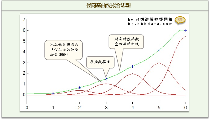 Matlab中的rbf径向基神经网络 老饼讲解 神经网络 通俗易懂
