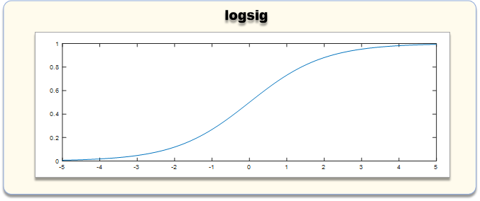 BP神经网络传递函数(tansig、logsig、purelin)表达式、图像、导数的详细讲解-老饼讲解