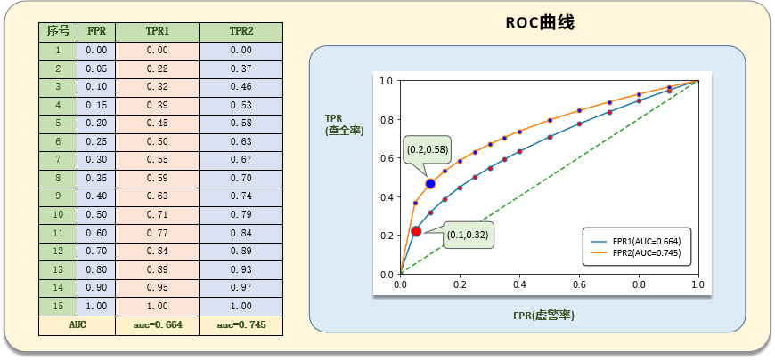 AUC多少才有效果-老饼讲解-机器学习-通俗易懂