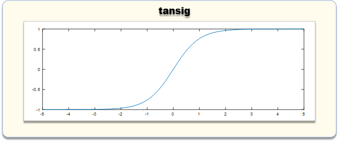 BP神经网络传递函数(tansig、logsig、purelin)表达式、图像、导数的详细讲解-老饼讲解