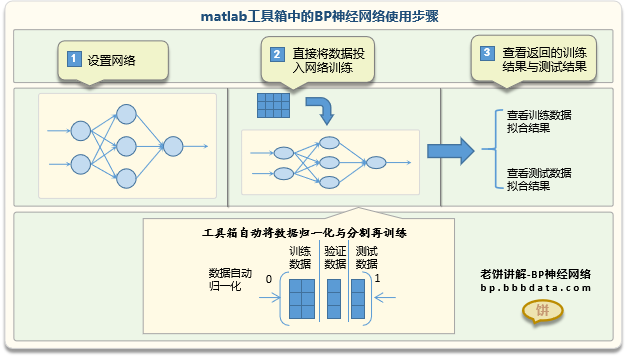 Matlab实现bp神经网络的例子讲解 逐行代码讲解 老饼讲解