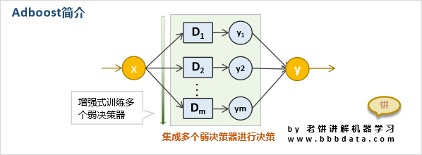 Adaboost模型介绍-老饼讲解-机器学习-通俗易懂