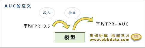 AUC与ROC曲线-老饼讲解-机器学习-通俗易懂