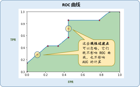 AUC计算与ROC曲线绘制-老饼讲解-机器学习-通俗易懂