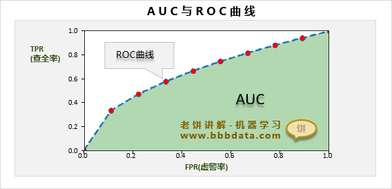 AUC与ROC曲线-老饼讲解-机器学习-通俗易懂
